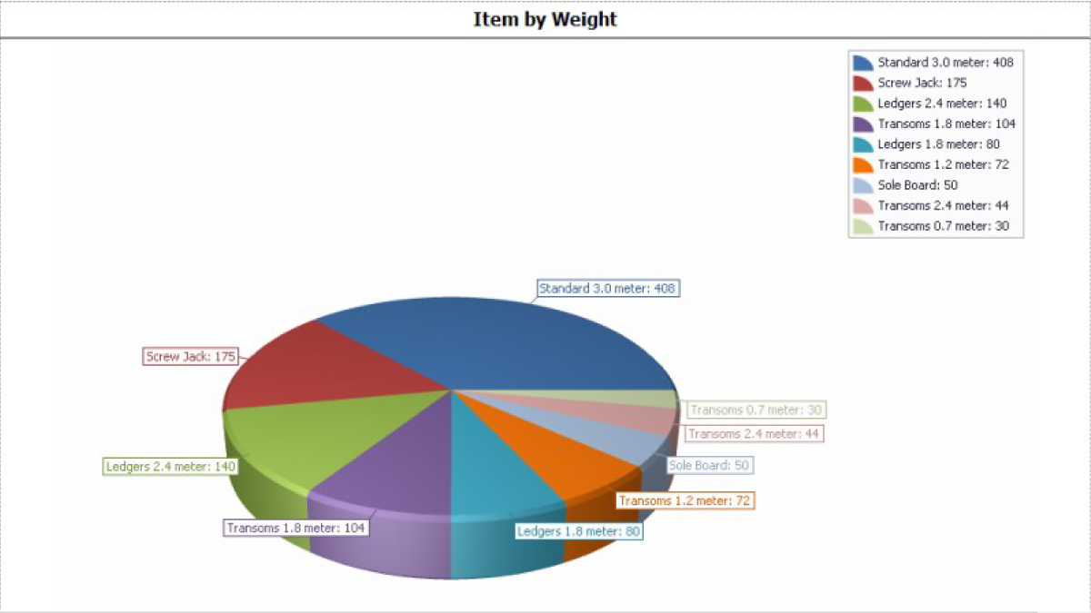 Avontus Partners with Scaffolding Association Australia