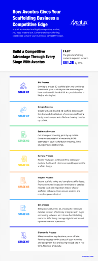 Level up Your Scaffolding Business With Avontus Software